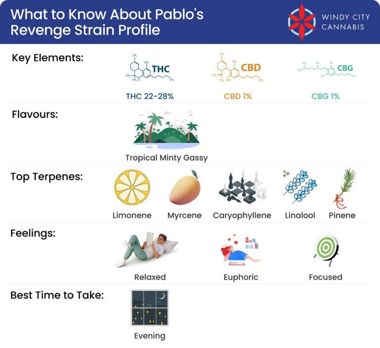 Pablo's Revenge Strain: Your Captivating Cannabis Blend